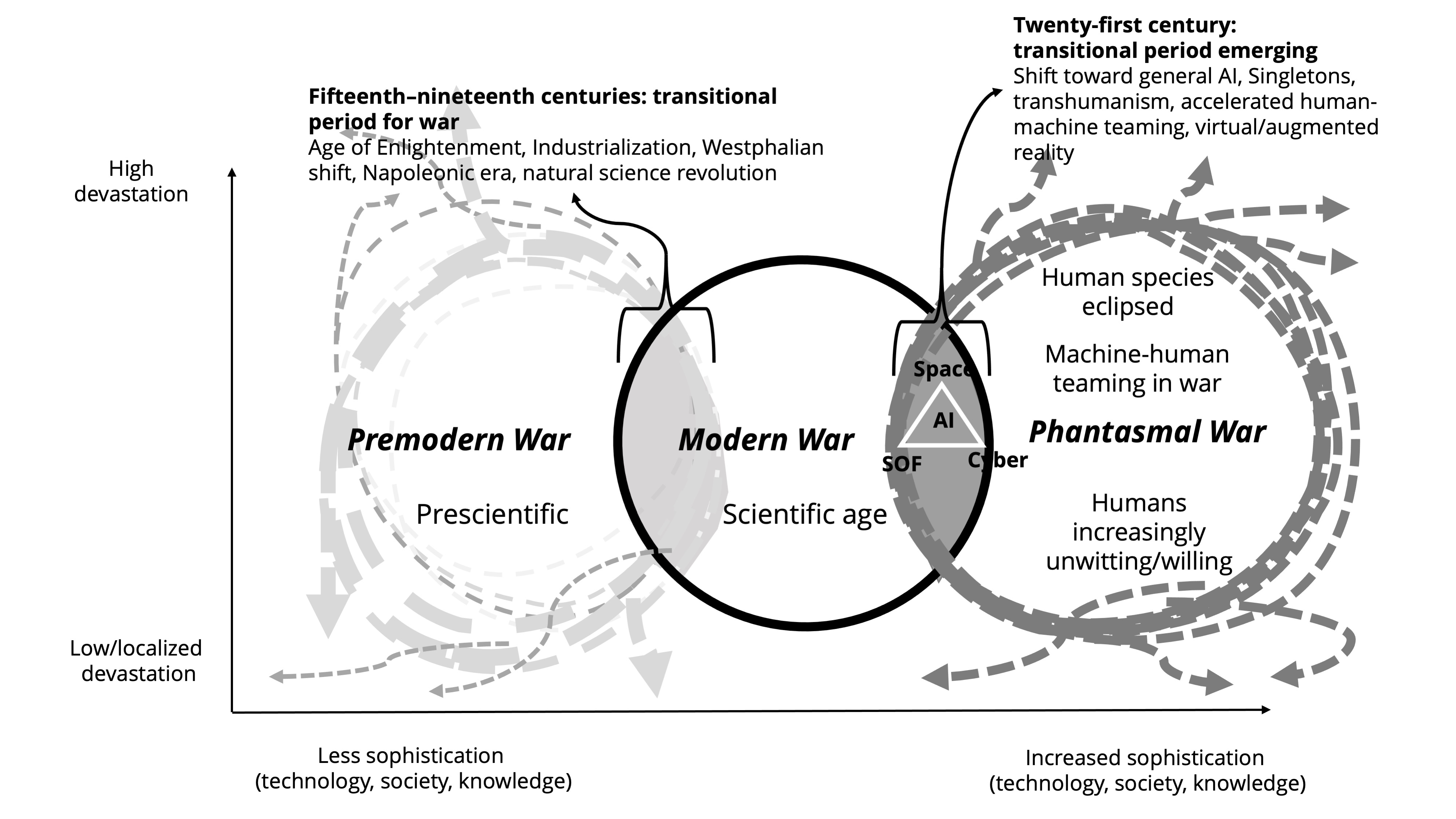 War Becoming Phantasmal
